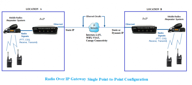 Radio Over IP Gateway